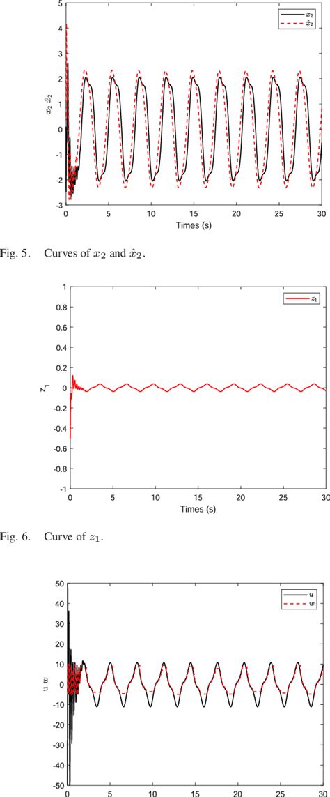 Figure 5 From Event Triggered Predefined Time Output Feedback Control