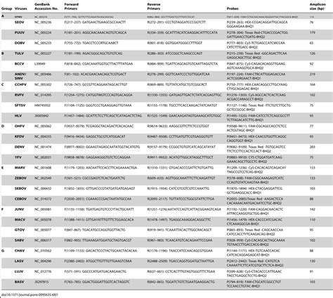 Primers Probes And Amplicon Sizes Of The One Step Real Time Qrt Pcr Download Table