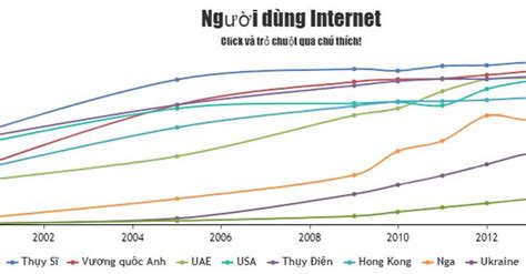 Code Mẫu Biểu đồ Javascript Có Chú Thích Tùy Biến