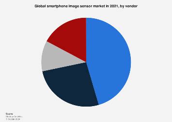 Global Smartphone Image Sensor Market By Vendor 2021 Statista