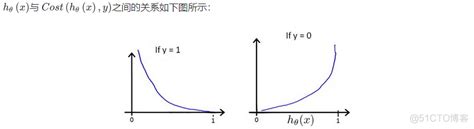机器学习二分类问题可以用什么模型 常见的二分类模型mob64ca14116c53的技术博客51cto博客
