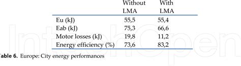 Table 6 From Evaluation Of An Energy Loss Minimization Algorithm For Evs Based On Induction