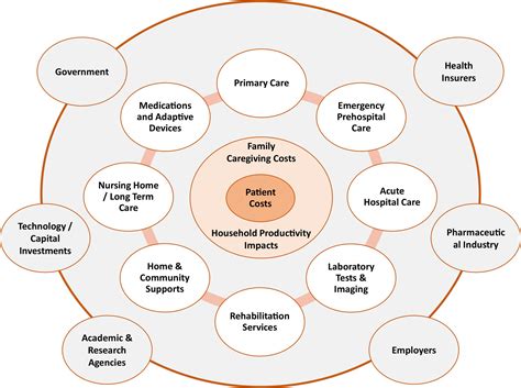 Stroke Care Costs And Cost Effectiveness To Inform Health Policy Stroke