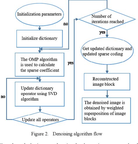 Figure 2 From Research On Image Denoising Algorithm Based On Compressed Sensing Semantic Scholar