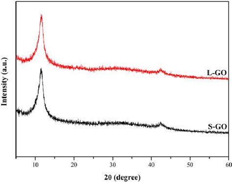 Xrd Patterns Of L Go And S Go Sheets Color Figure Can Be Viewed At