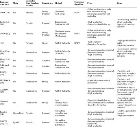 A Comparison Of Proposed Openflow Sdn Controllers State Distribution