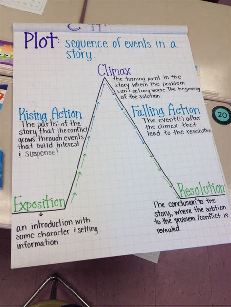 pin by rachel r on classroom ideas teaching plot plot lesson anchor charts