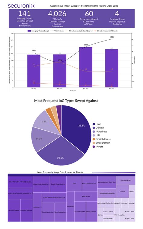Securonix Threat Labs Monthly Intelligence Insights April 2025 Securonix