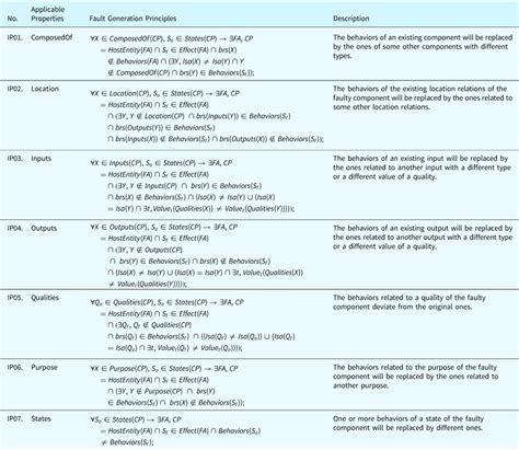An Ontology Based Fault Generation And Fault Propagation Analysis Approach For Safety Critical