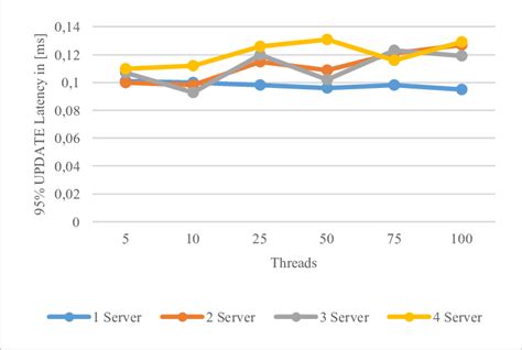 Mongodb Update Latency Download Scientific Diagram Mongodb Update Latency Download Scientific Diagram