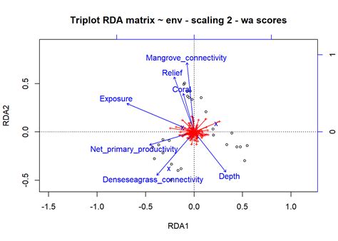 Constrained Ordination