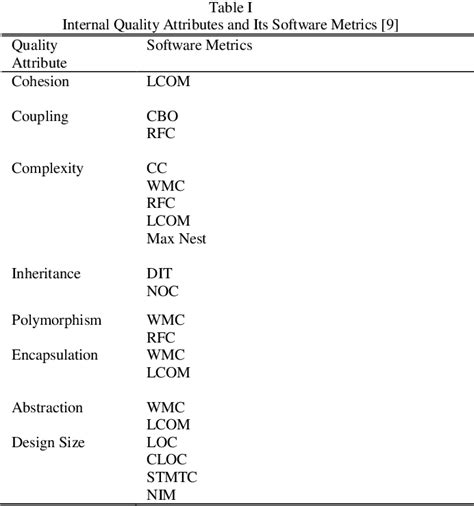Table I From A Survey Of Refactoring Impact On Code Quality Semantic Scholar