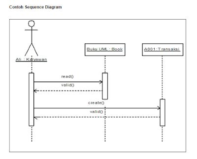 Sharing UML Sequence Diagram