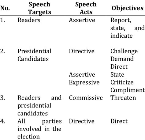 Speech Targets Speech Acts And Objectives Download Scientific Diagram