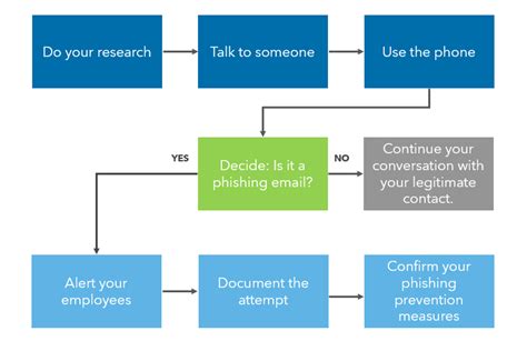 How To Identify A Phishing Email Before Its Too Late Warren Averett Technology Group