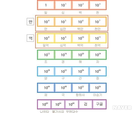 큰 수의 단위 세상에서 가장 큰 수 5 5 네이버 블로그