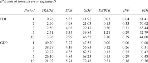 Decompositions Of Forecast Error Variance Generated By Var Model Download Table