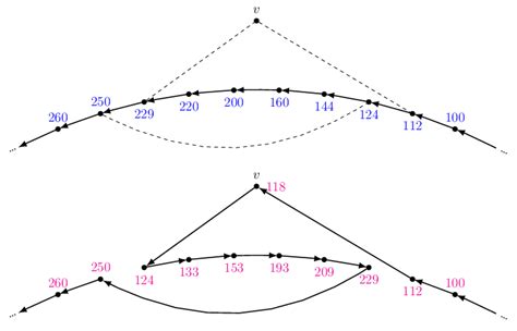 node v is to be integrated into c the nodes w1 and w2 have the numbers
