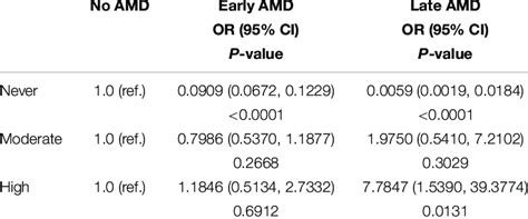 Multi Class Logistic Regression Model Of The Association Between Amd