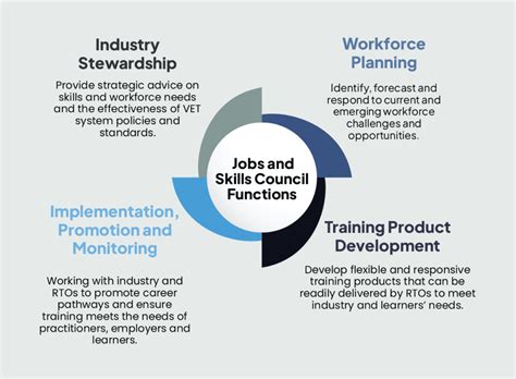 Jobs And Skills Councils Explained Manufacturing Industry Skills Alliance