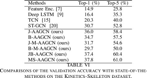Table Vi From Skeleton Based Action Recognition With Multi Stream Adaptive Graph Convolutional