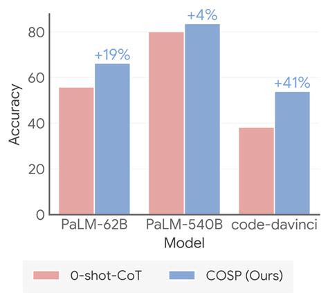 Zero Shot Adaptive Prompting Of Large Language Models