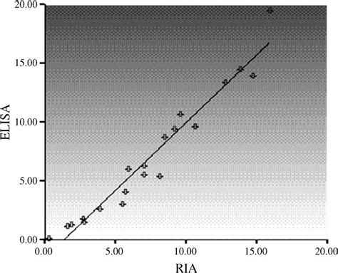 Regression Graph Of Correlation Between Hcg Ria And Hcg Elisa Values