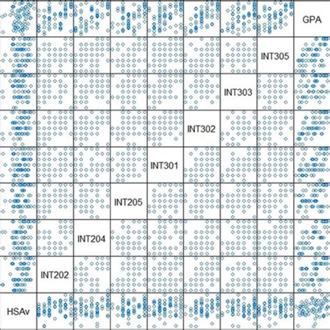 Scatterplot Matrix For The Attributes And Gpa Of The Information