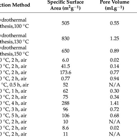 Specific Surface Area Pore Volume And Pore Size Of G C 3 N 4 Under Download Scientific