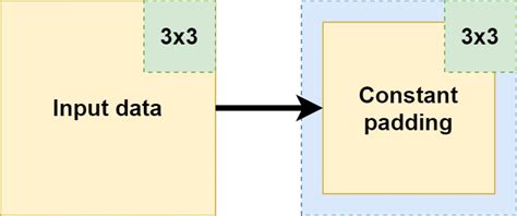 Using Constant Padding Reflection Padding And Replication Padding With Tensorflow And Keras