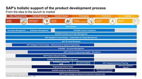 Sap Plm Sap Product Lifecycle Management For Discrete Industries Solution Overview Pptx