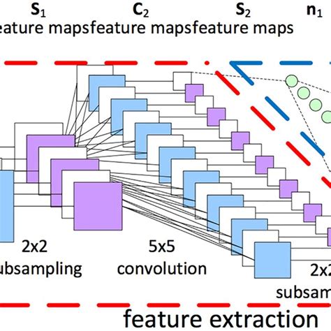 Feature Extraction And Classification—convolutional Neural Network 12 Download Scientific