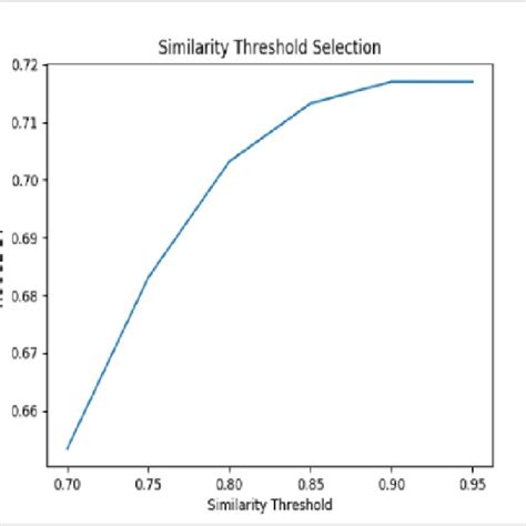 Similarity Threshold Selection Download Scientific Diagram