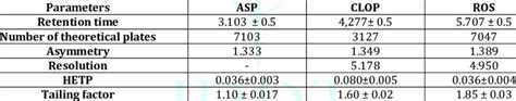 Results Of System Suitability Parameters Download Scientific Diagram