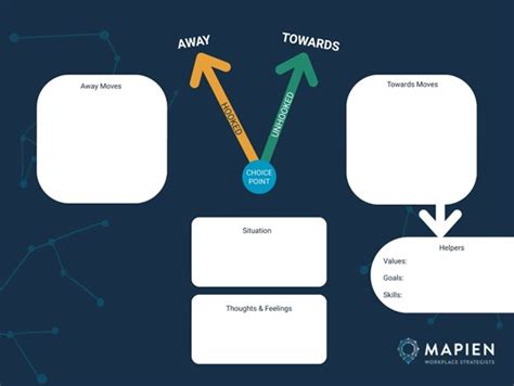 The Choice Point Method In Acceptance And Commitment Coaching