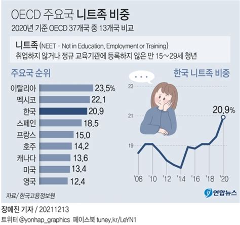 취업 안하는 청년 ‘니트족 비중 21oecd 13개국 중 3위 중앙일보