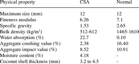 Coarse Aggregates Properties Download Table Coarse Aggregates Properties Download Table