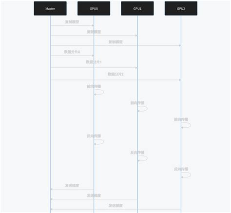 Pytorch分布式训练：从入门到精通pytorch可否分布式计算 Csdn博客
