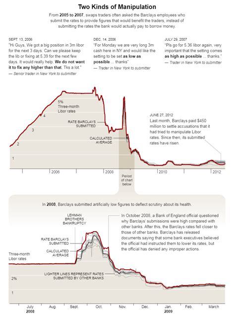 Why Benchmark Rates Are Important And What Led To The End Of Libor Ftmo