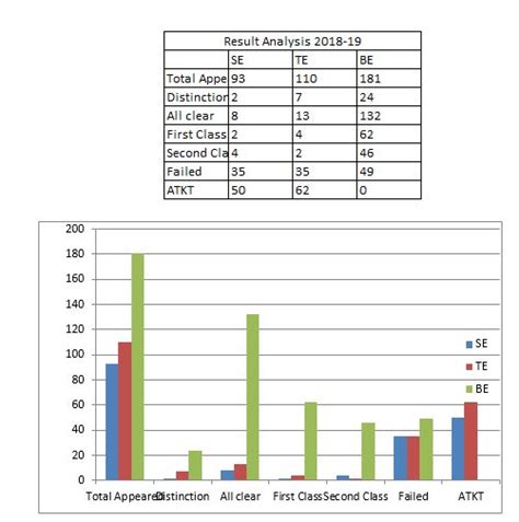 Result Analysis SND College Of Engineering Research Centre