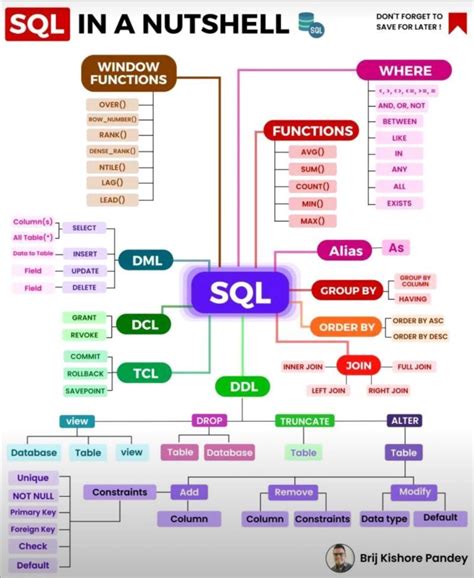 Dr Muhammad Salman Phd On Linkedin Sql Sqldatabase Freecertification Freecourses