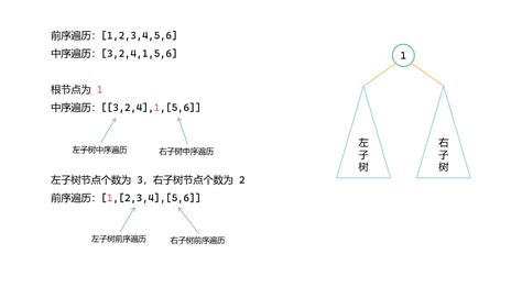数据结构 根据前中后序遍历中的两种构造二叉树 Marisamagic 博客园 数据结构 根据前中后序遍历中的两种构造二叉树 Marisamagic 博客园
