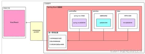 项目中的统一异常处理项目统一异常处理 Csdn博客