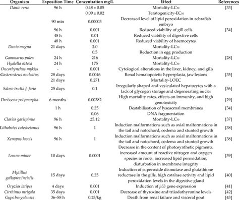 Toxicity Of Diclofenac To Non Target Organisms Download Scientific Diagram
