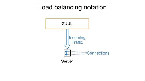 Zuul Netflix Api Gateway That Handles 2m Requests Per Second