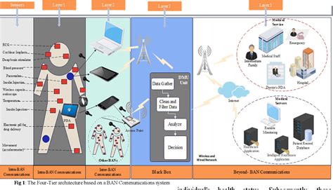 Figure 1 From Addressing Security Challenges In Wireless Body Area Sensor Networks A