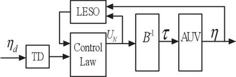 Figure 2 From Application Of Linear Active Disturbance Rejection Decoupling Control For Auv
