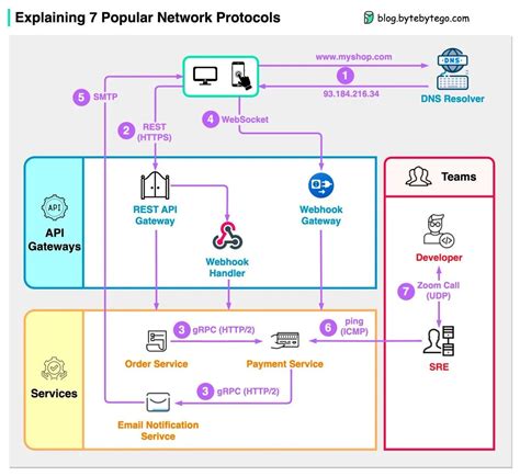 Explaining 7 Popular Network Protocols In 1 Diagram 🌐 Lets Take A Peek Inside A Typical