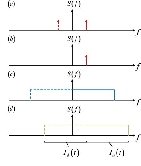 Figure 2 From Phase Noise Compensated Ofdr Realized Using Hardware Adaptive Algorithm For Real