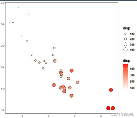 R语言学习笔记——扩展篇：第十九章 使用ggplot2进行高级绘图ggplot2的图示怎么显示 Csdn博客